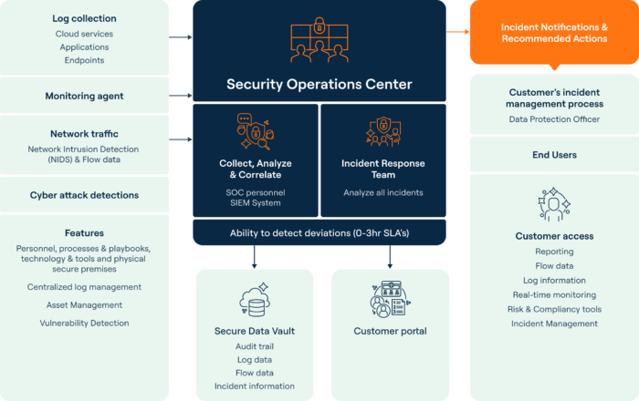 Security Operations Center - NetNordic Group