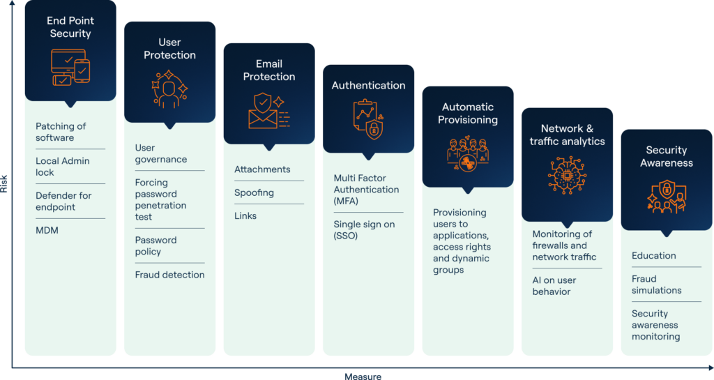 Microsoft Security - NetNordic Group